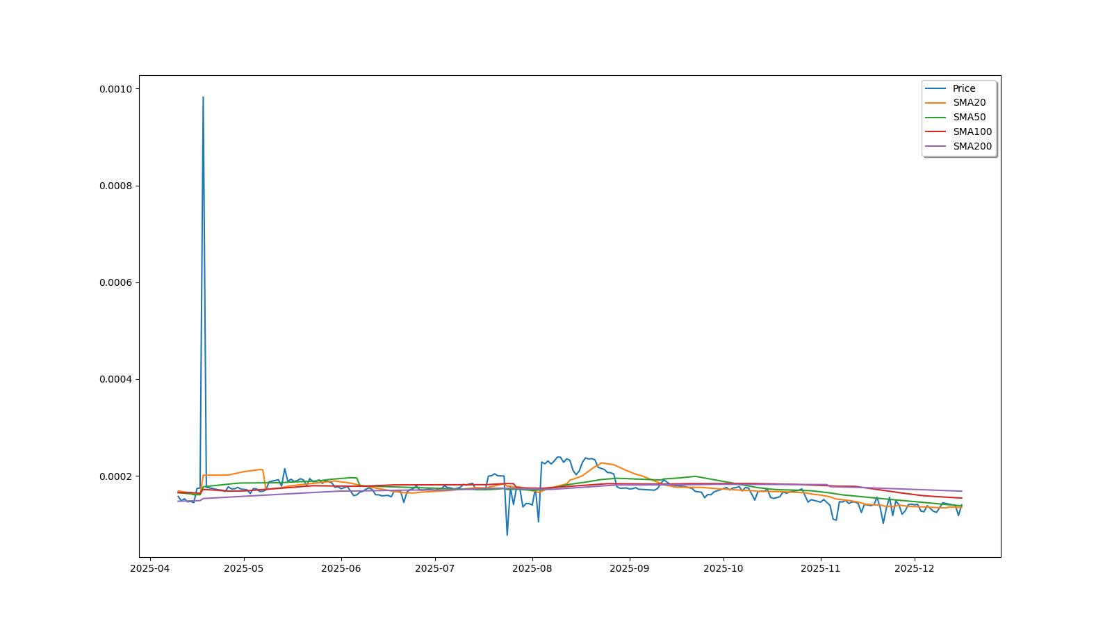 Prime-XI Simple Moving Averages