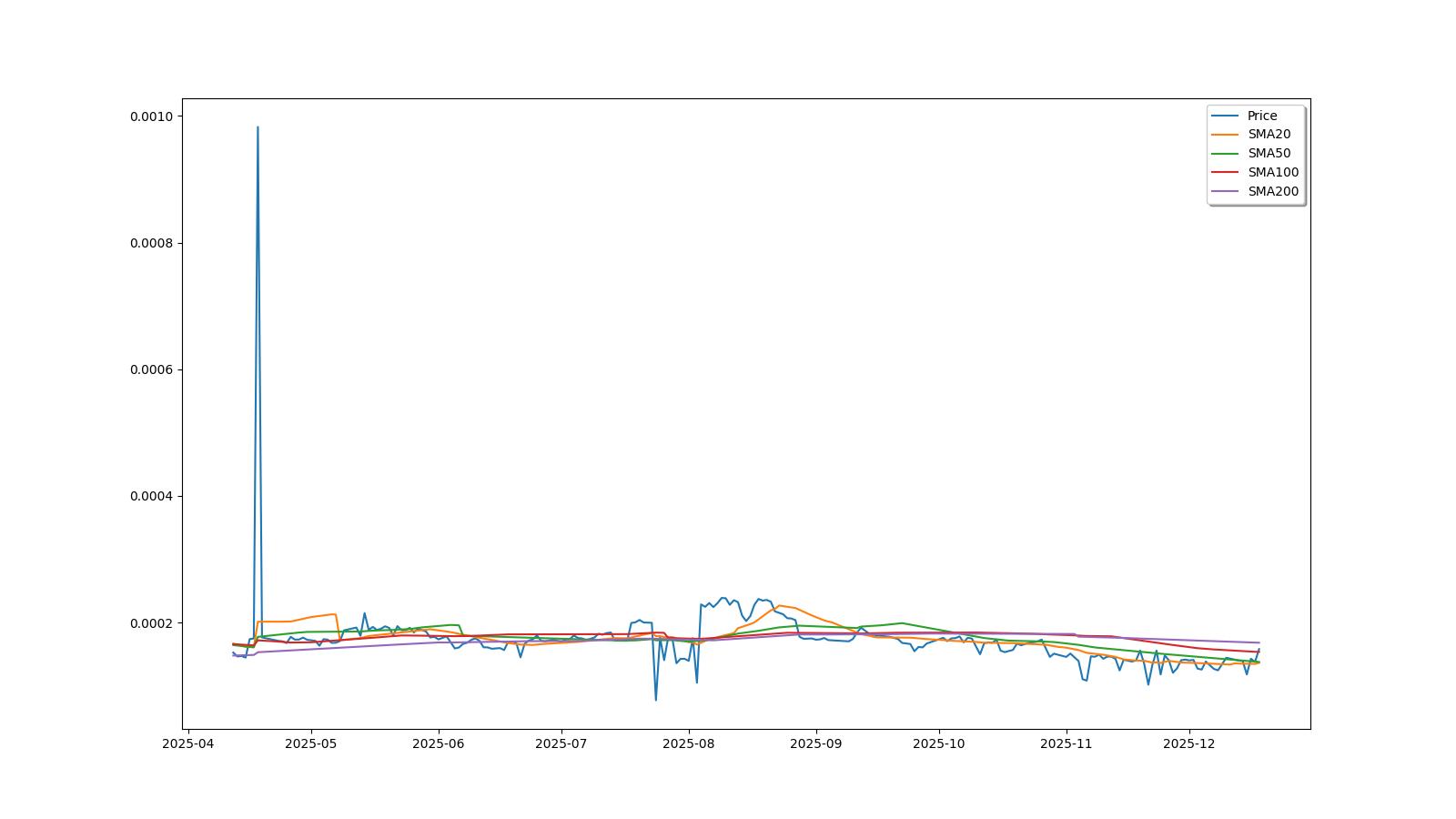Prime-XI Simple Moving Averages