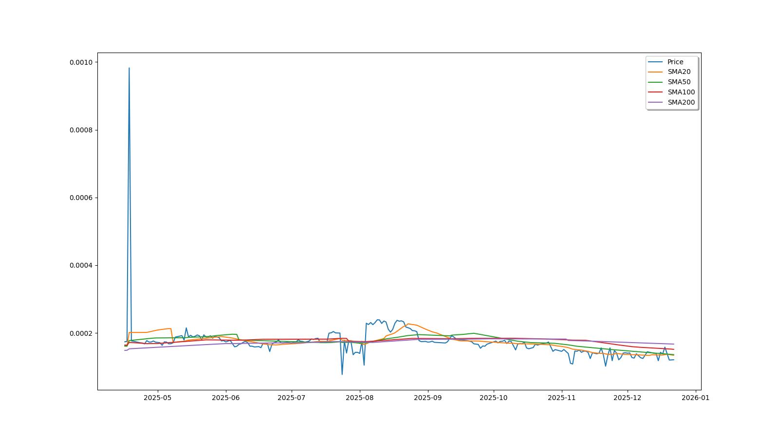 Prime-XI Simple Moving Averages