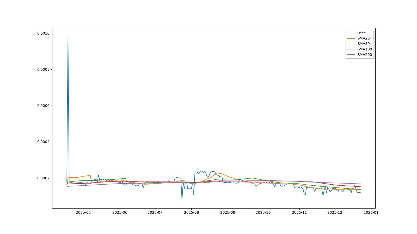 Prime-XI Simple Moving Averages