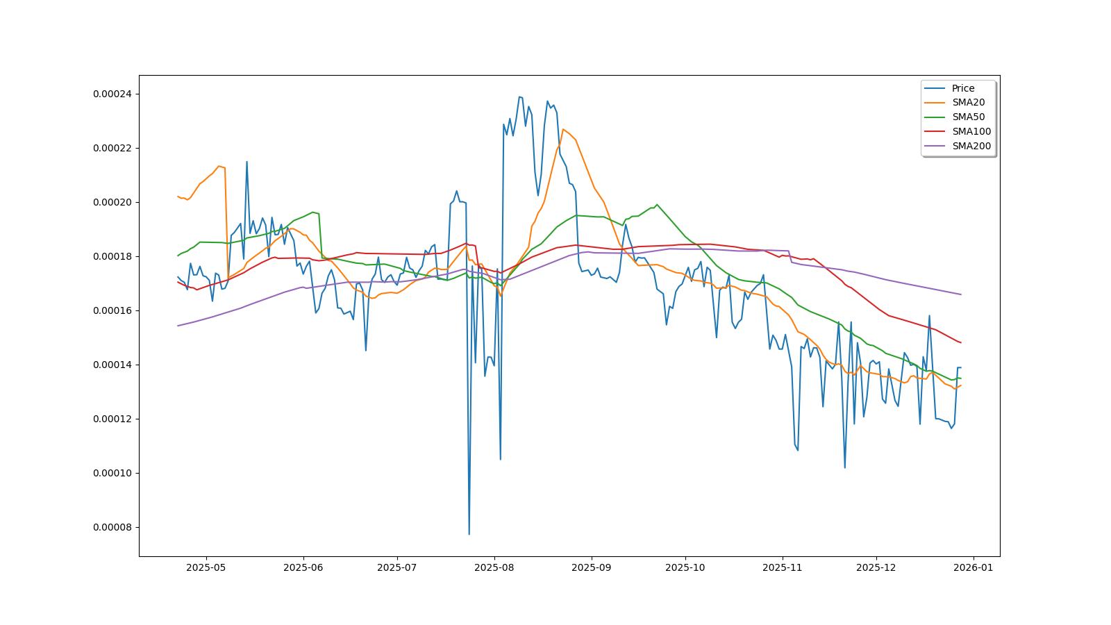 Prime-XI Simple Moving Averages