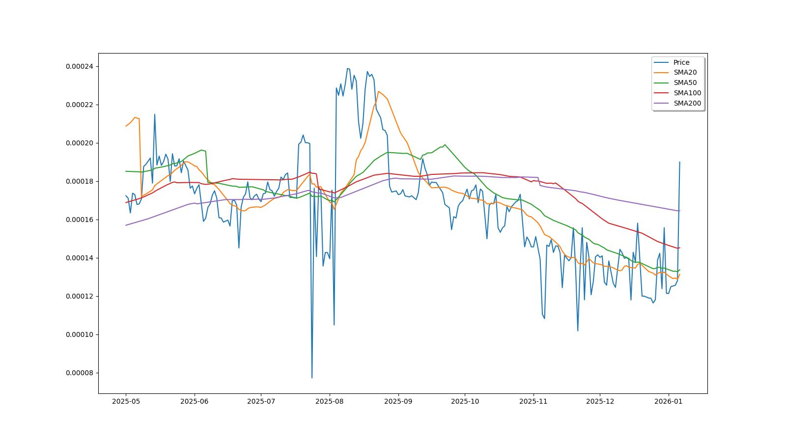 Prime-XI Simple Moving Averages
