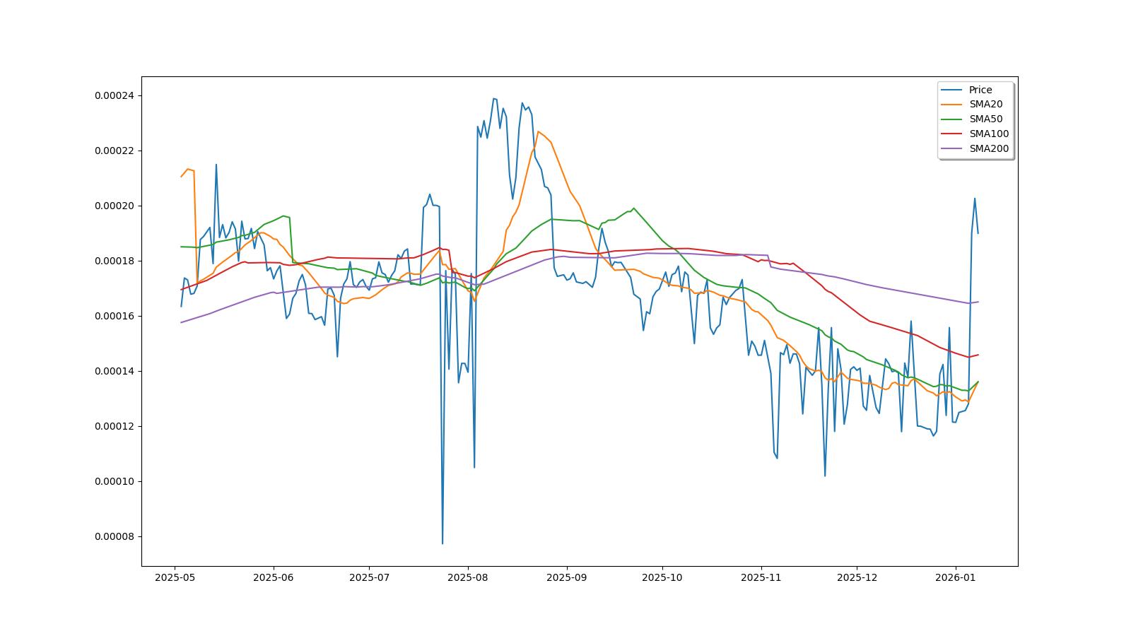 Prime-XI Simple Moving Averages