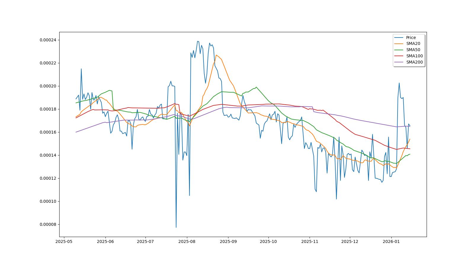 Prime-XI Simple Moving Averages