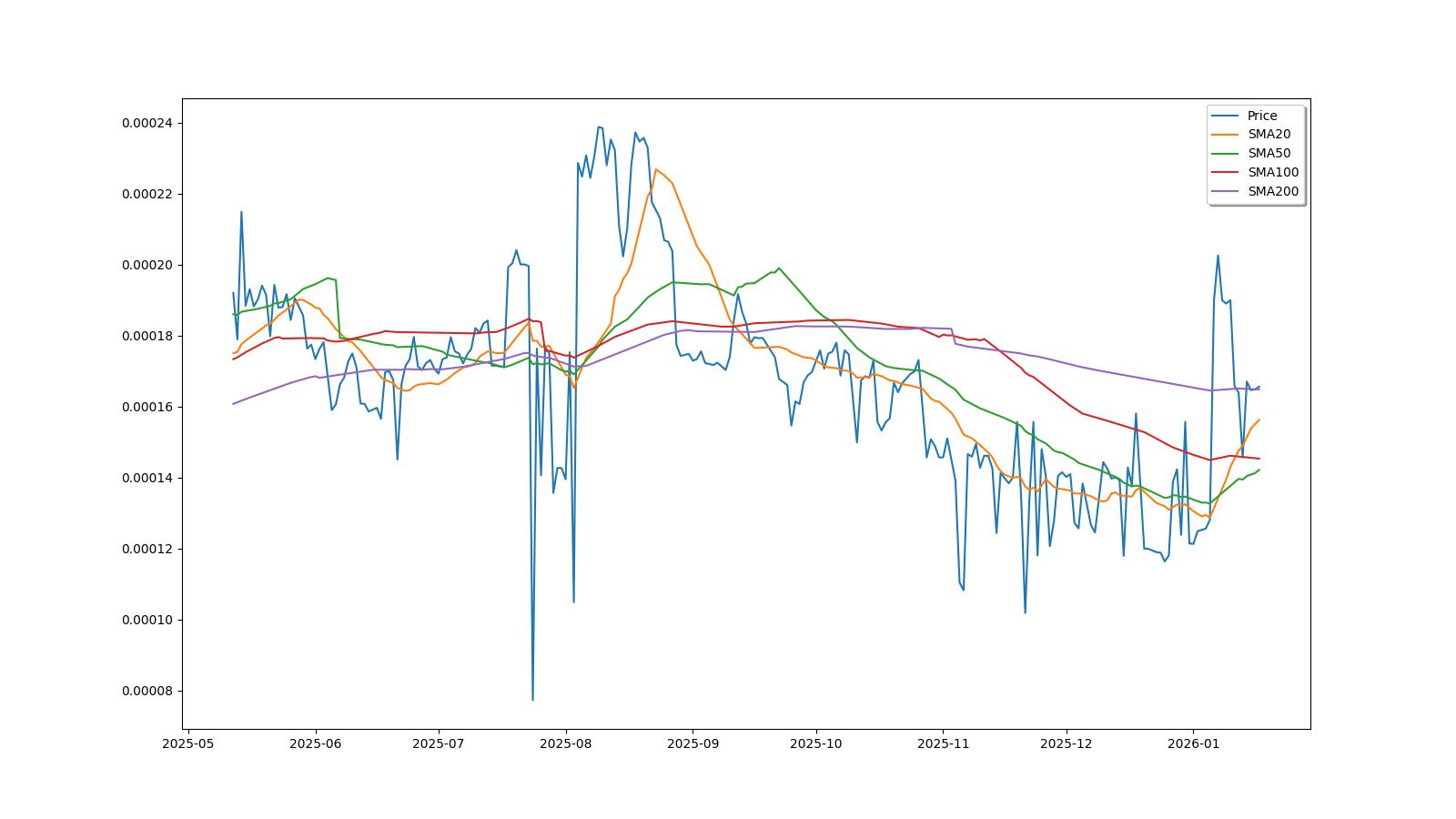 Prime-XI Simple Moving Averages