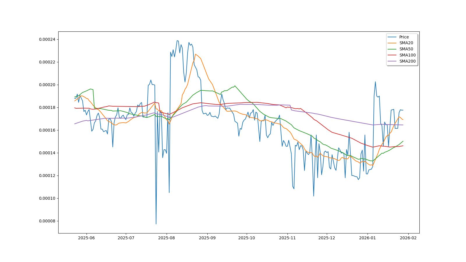 Prime-XI Simple Moving Averages