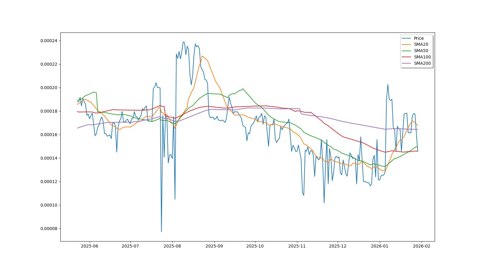 Prime-XI Simple Moving Averages