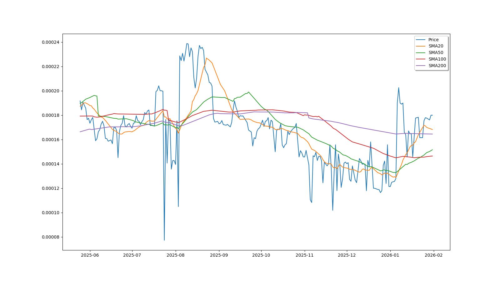 Prime-XI Simple Moving Averages