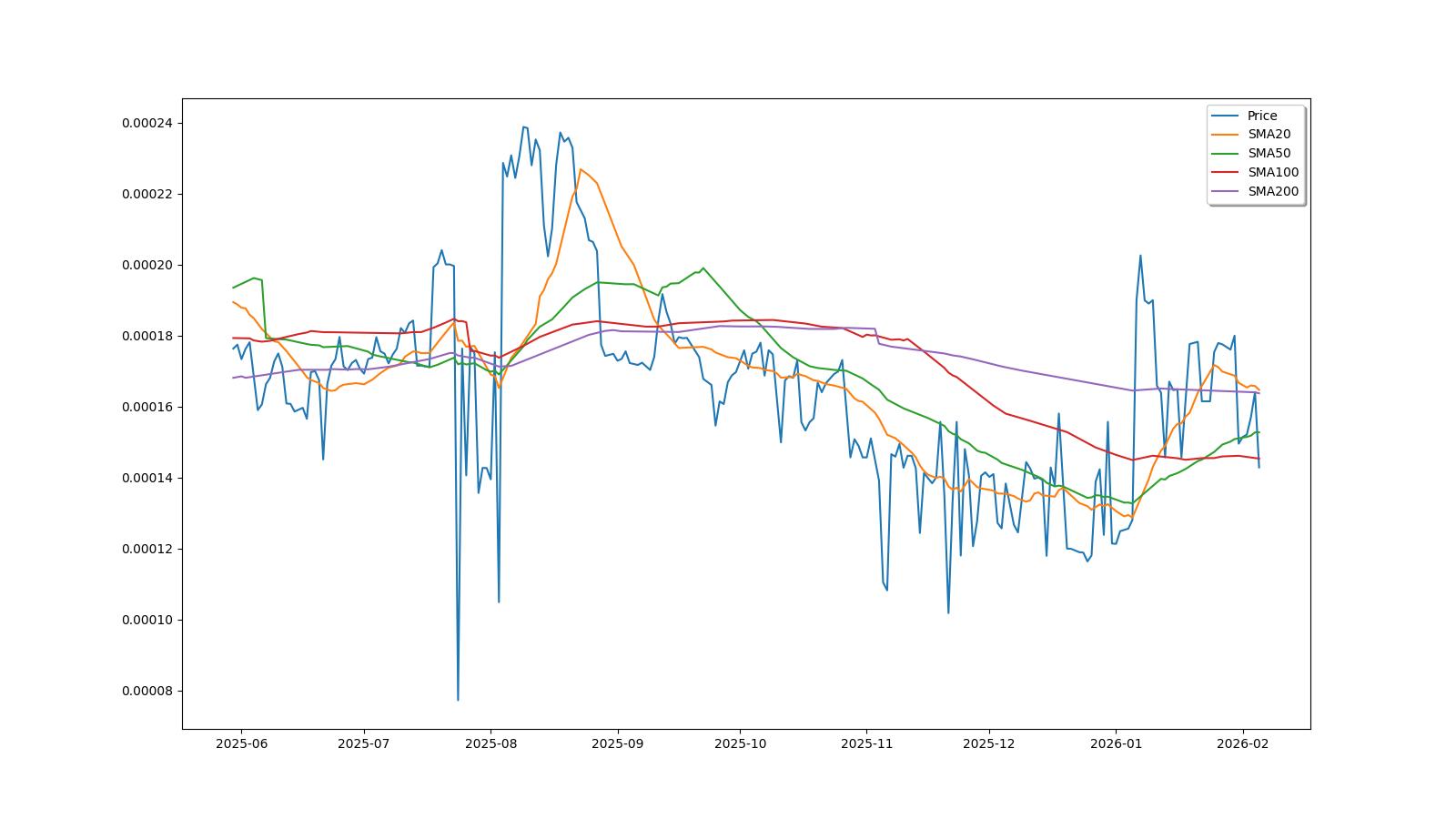 Prime-XI Simple Moving Averages