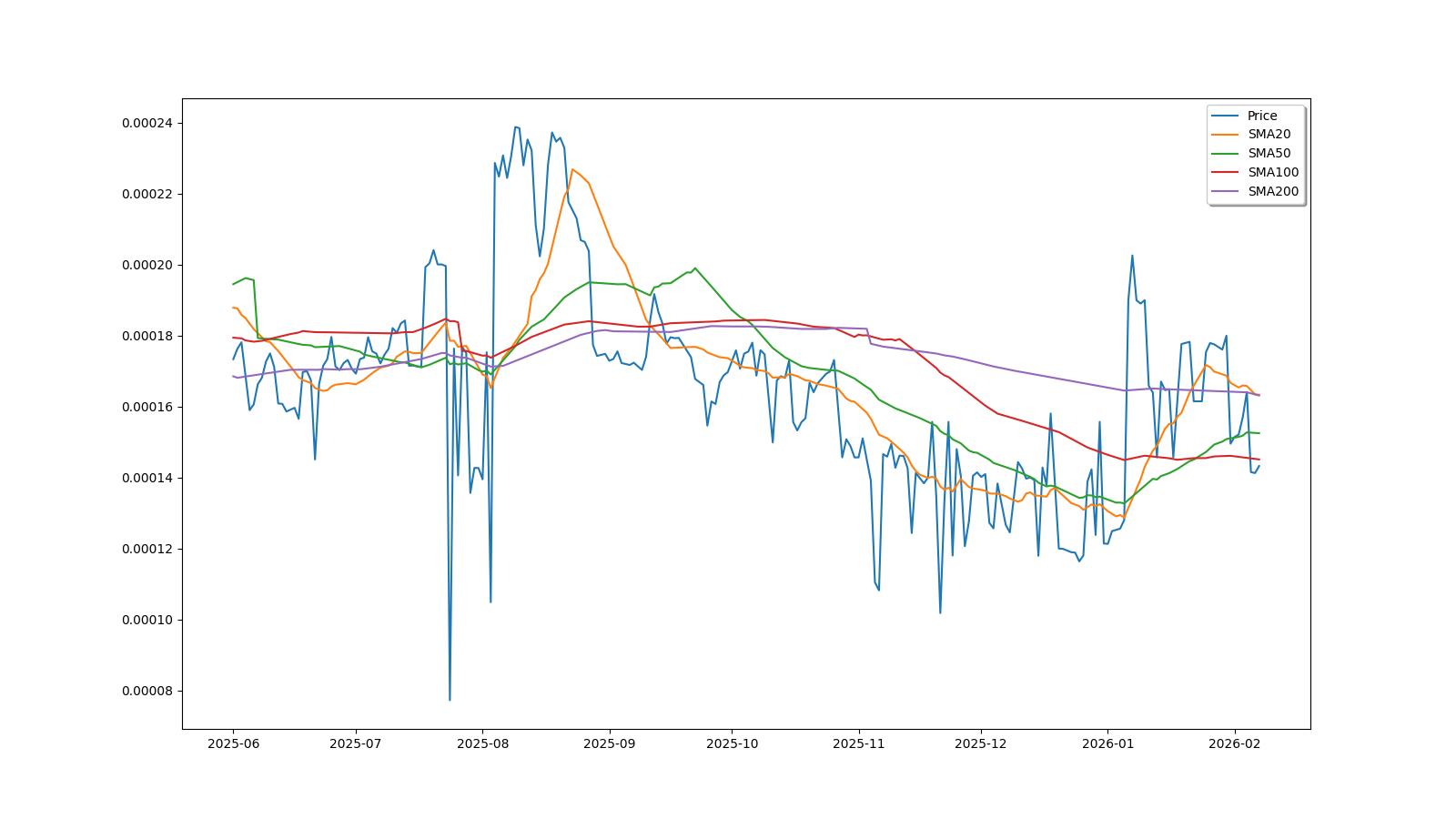 Prime-XI Simple Moving Averages