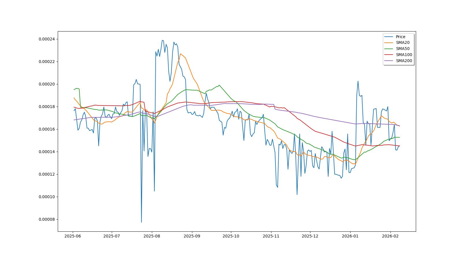 Prime-XI Simple Moving Averages