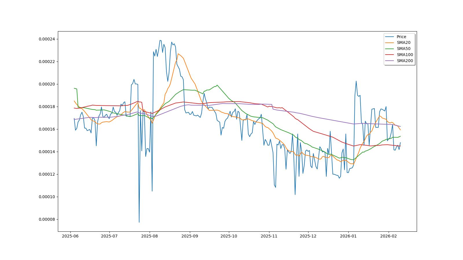 Prime-XI Simple Moving Averages
