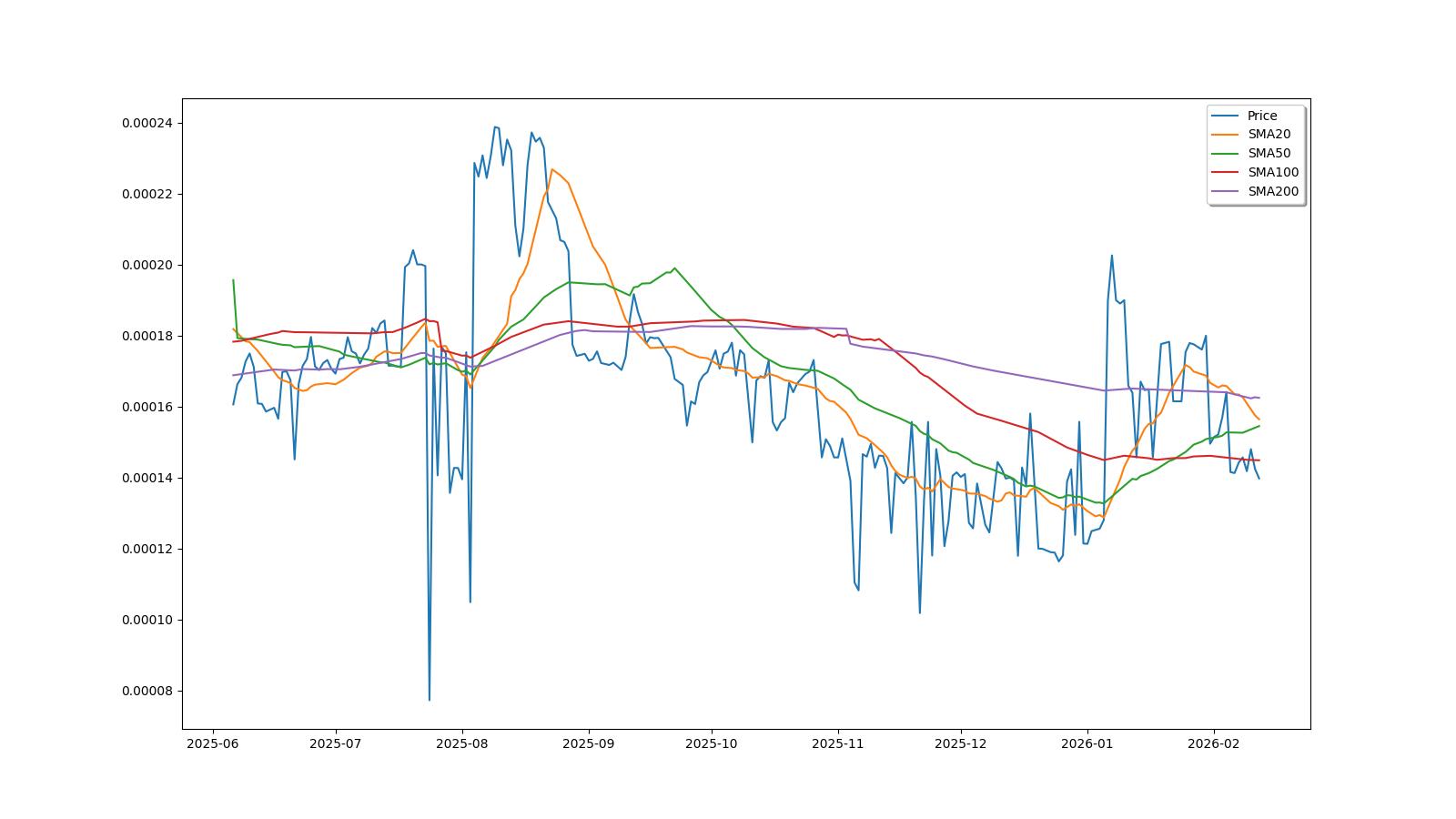 Prime-XI Simple Moving Averages