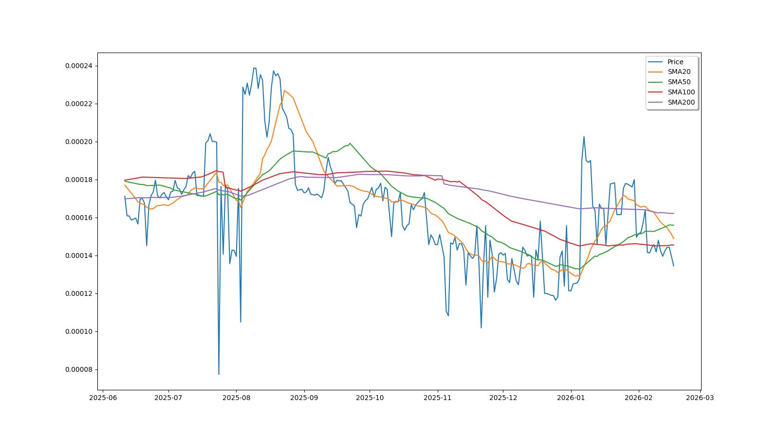 Prime-XI Simple Moving Averages