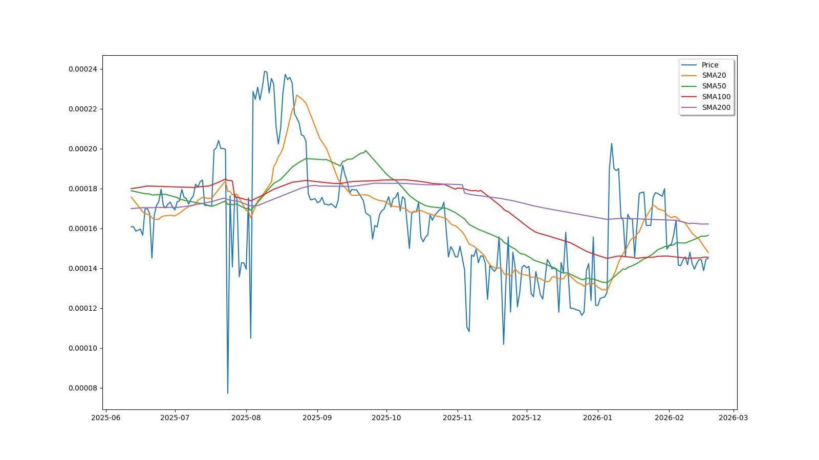 Prime-XI Simple Moving Averages
