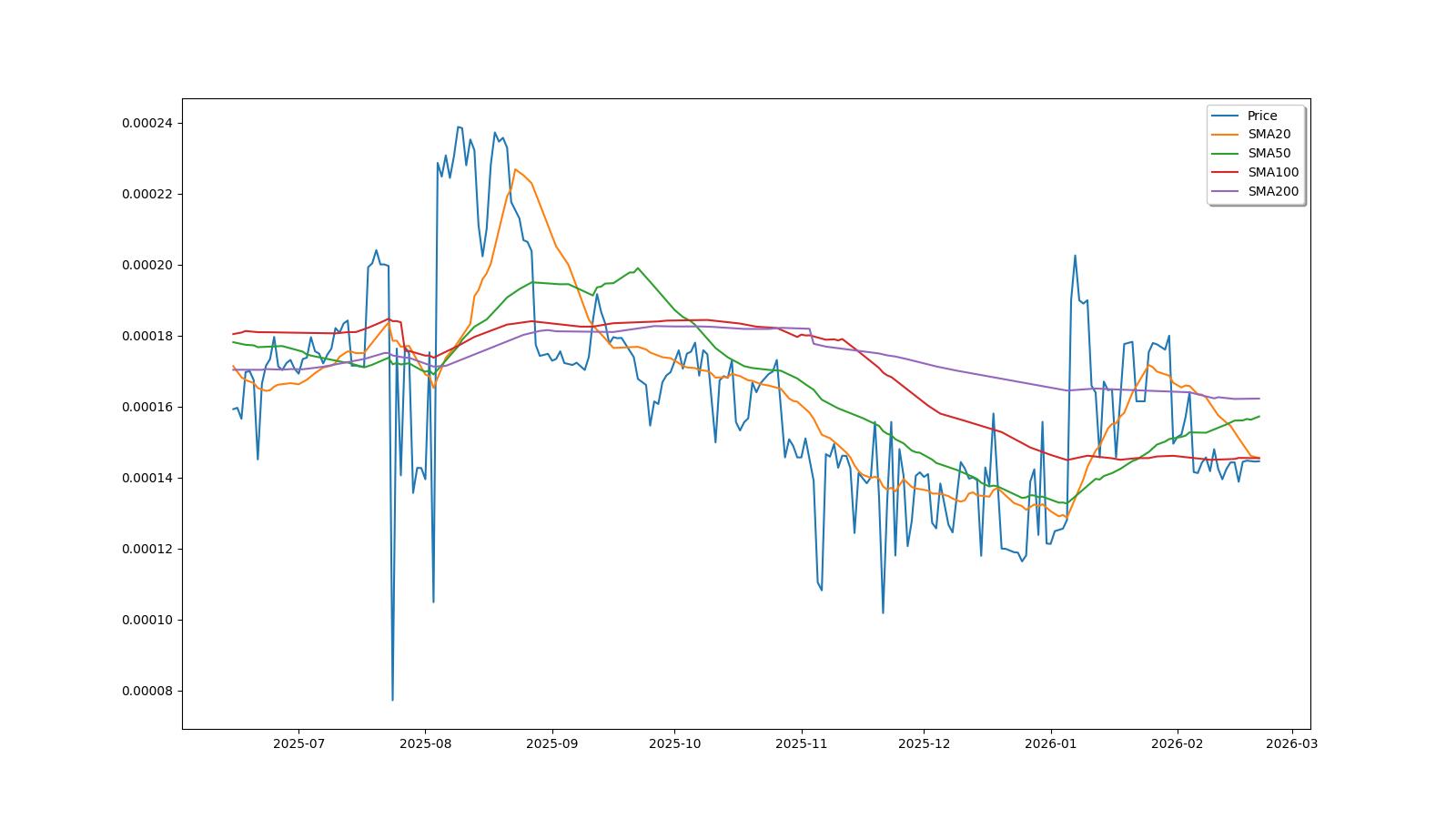 Prime-XI Simple Moving Averages