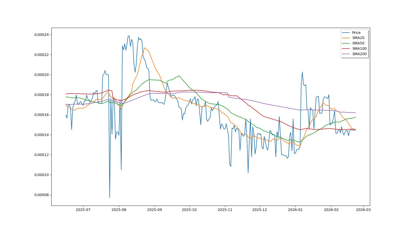 Prime-XI Simple Moving Averages