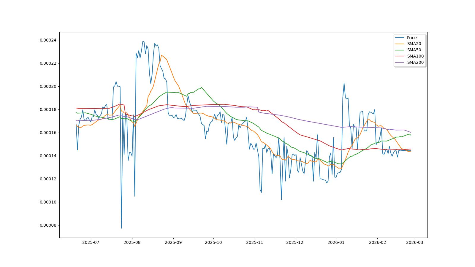 Prime-XI Simple Moving Averages