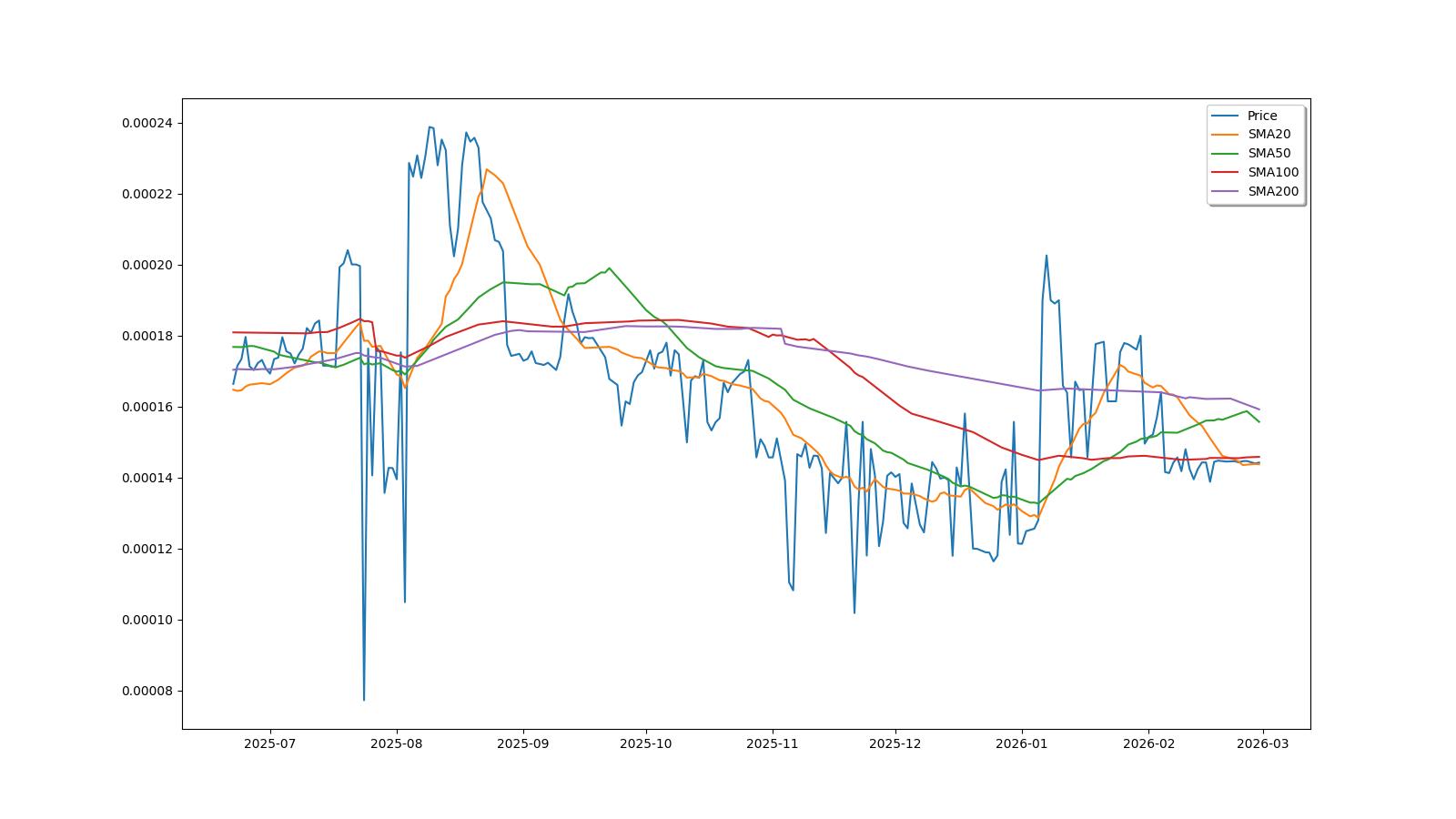 Prime-XI Simple Moving Averages