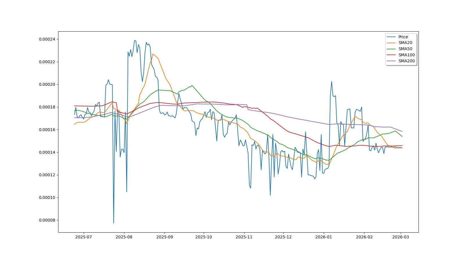 Prime-XI Simple Moving Averages