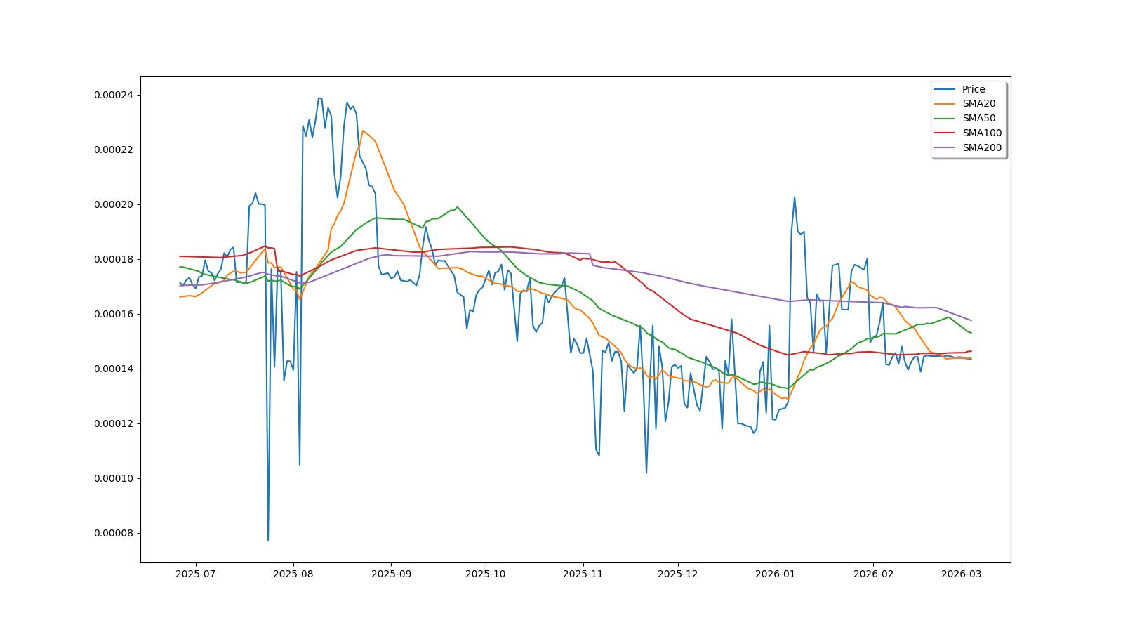Prime-XI Simple Moving Averages