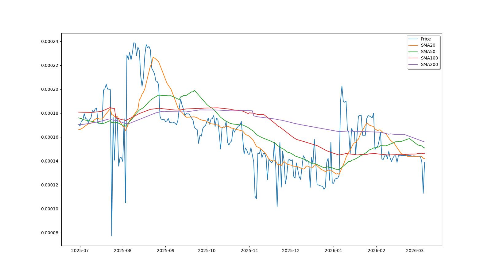 Prime-XI Simple Moving Averages