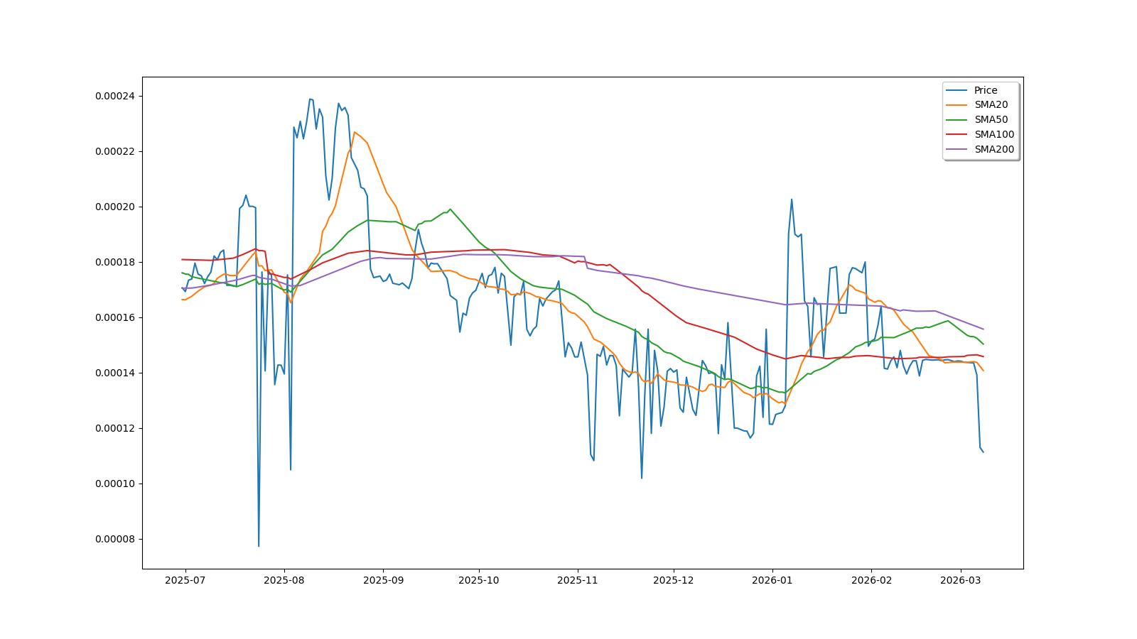 Prime-XI Simple Moving Averages