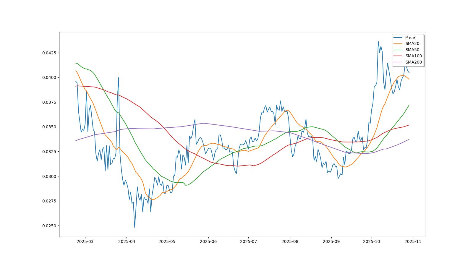 Primecoin Simple Moving Averages