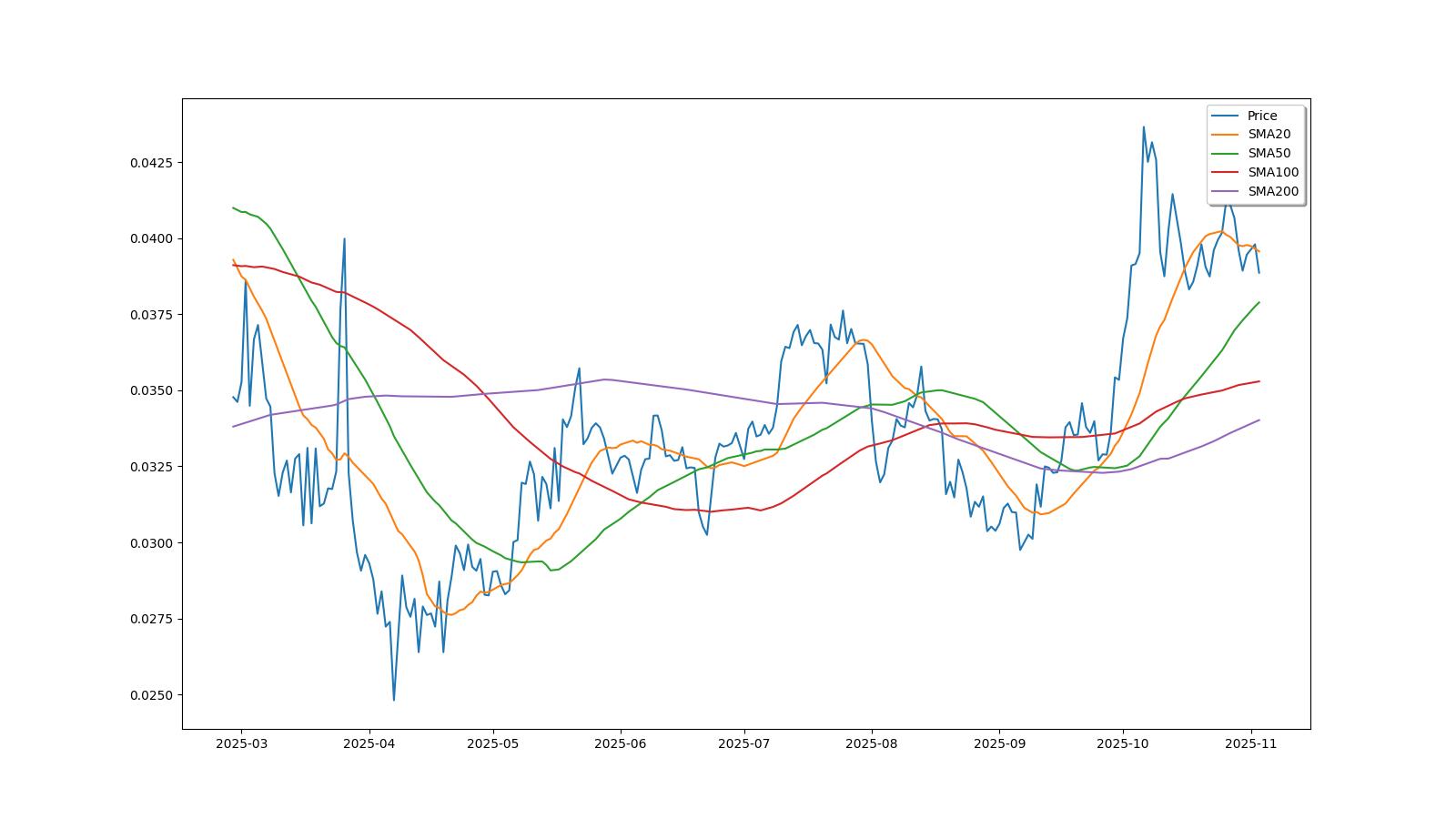 プライムコイン Simple Moving Averages