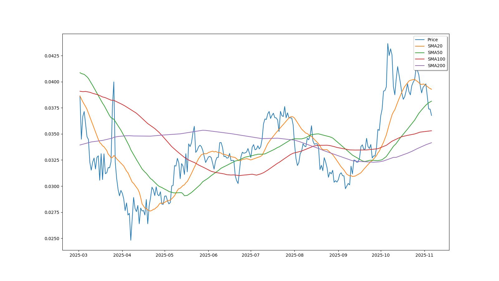 Primecoin Simple Moving Averages