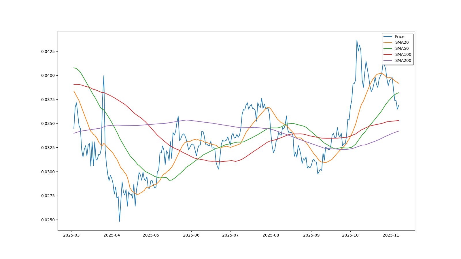 Primecoin Simple Moving Averages