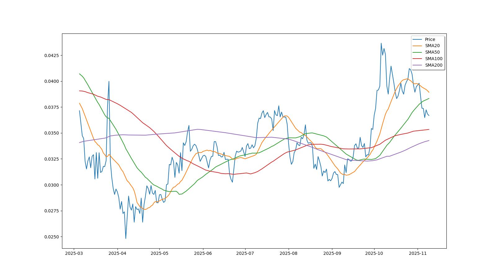 Primecoin Simple Moving Averages