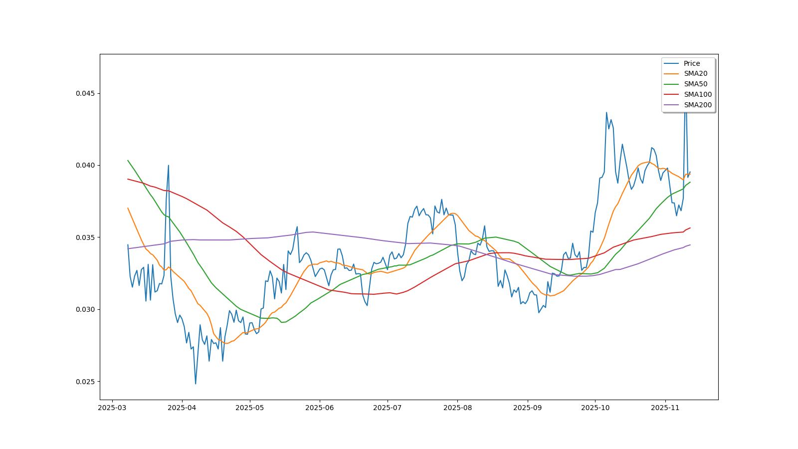Primecoin Simple Moving Averages