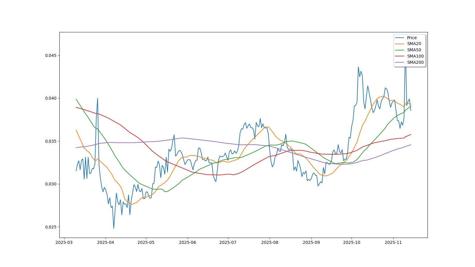 Primecoin Simple Moving Averages