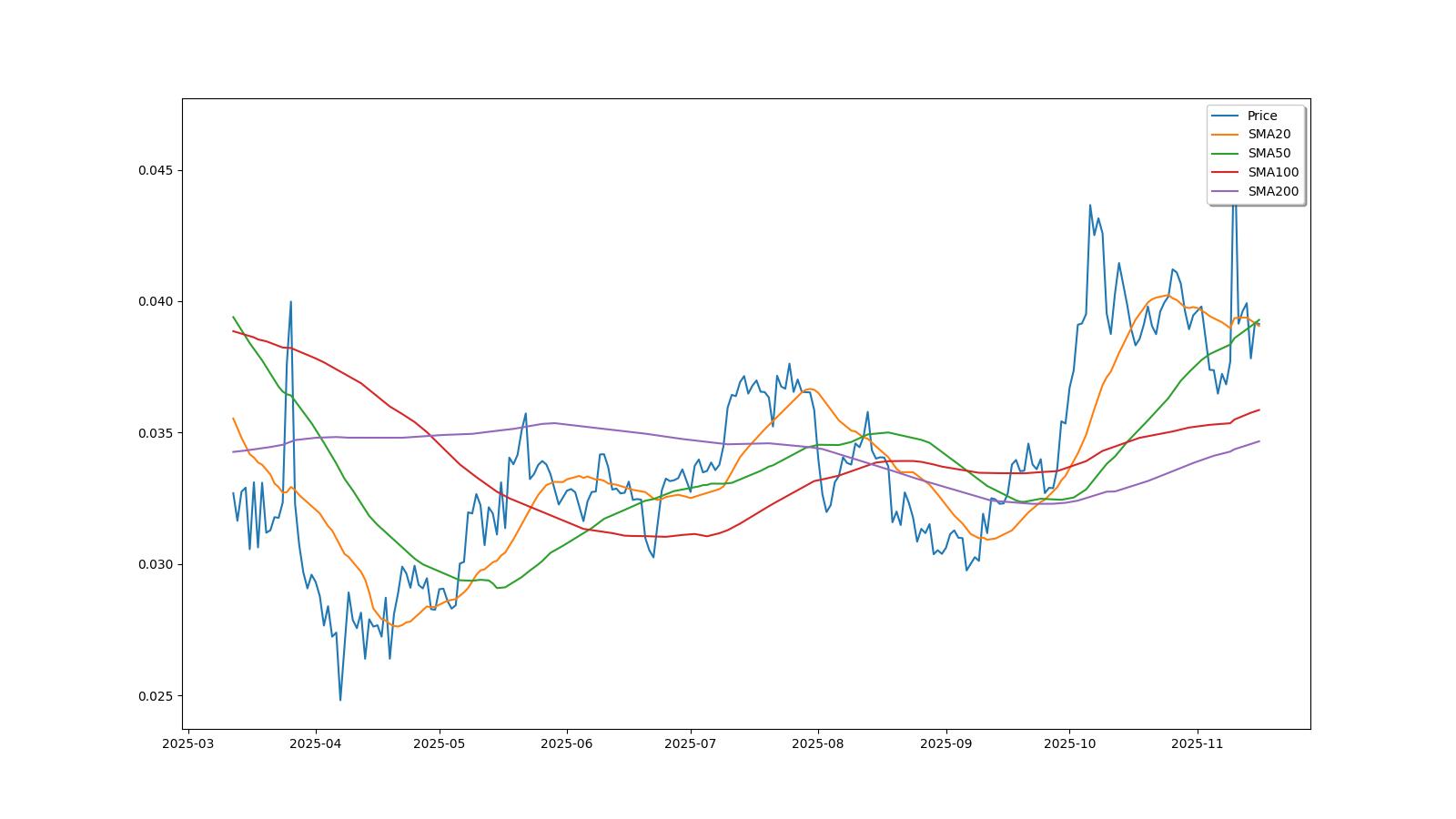 Primecoin Simple Moving Averages