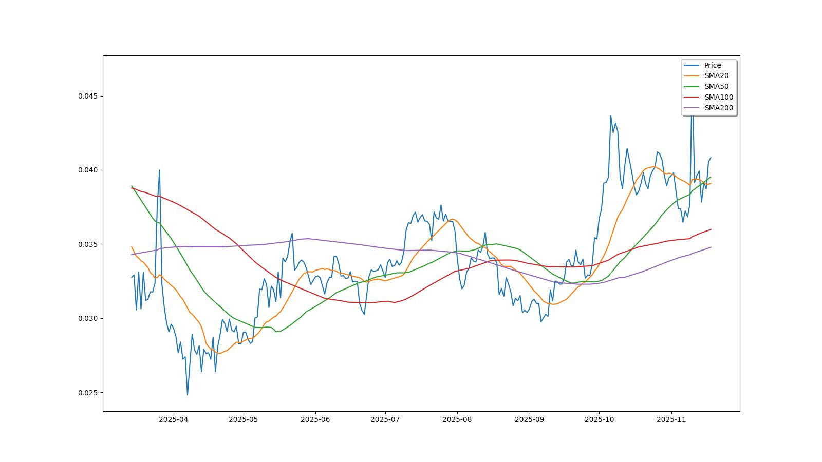 Primecoin Simple Moving Averages