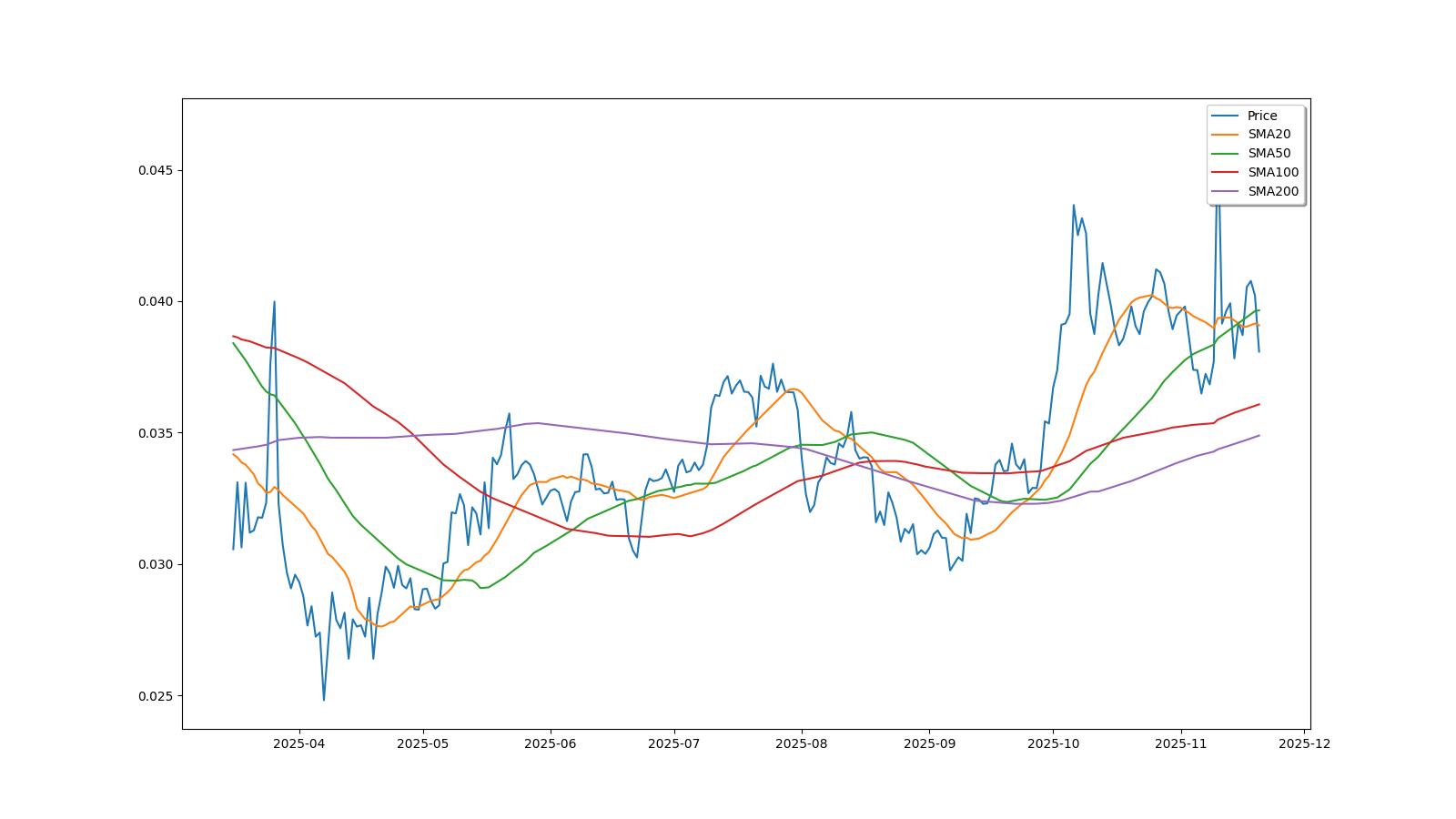 Primecoin Simple Moving Averages