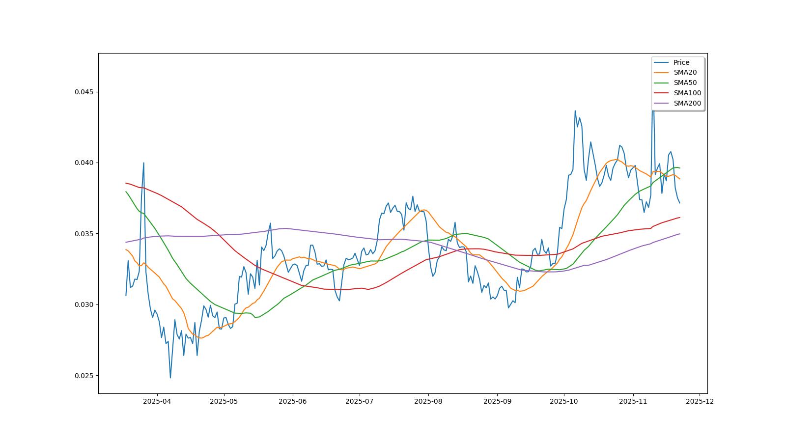 Primecoin Simple Moving Averages