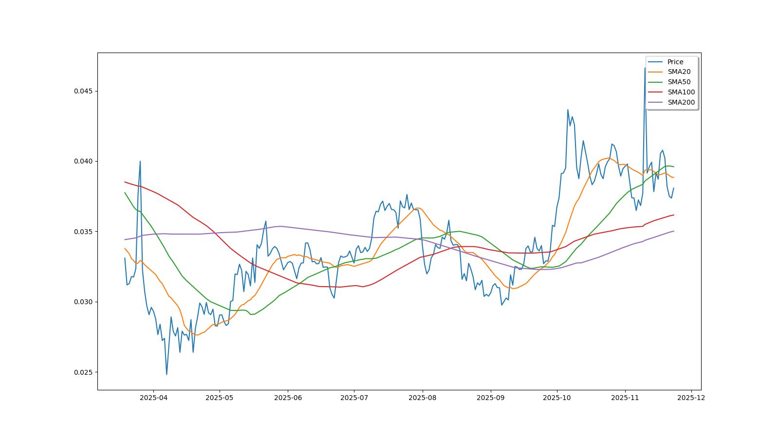 Primecoin Simple Moving Averages
