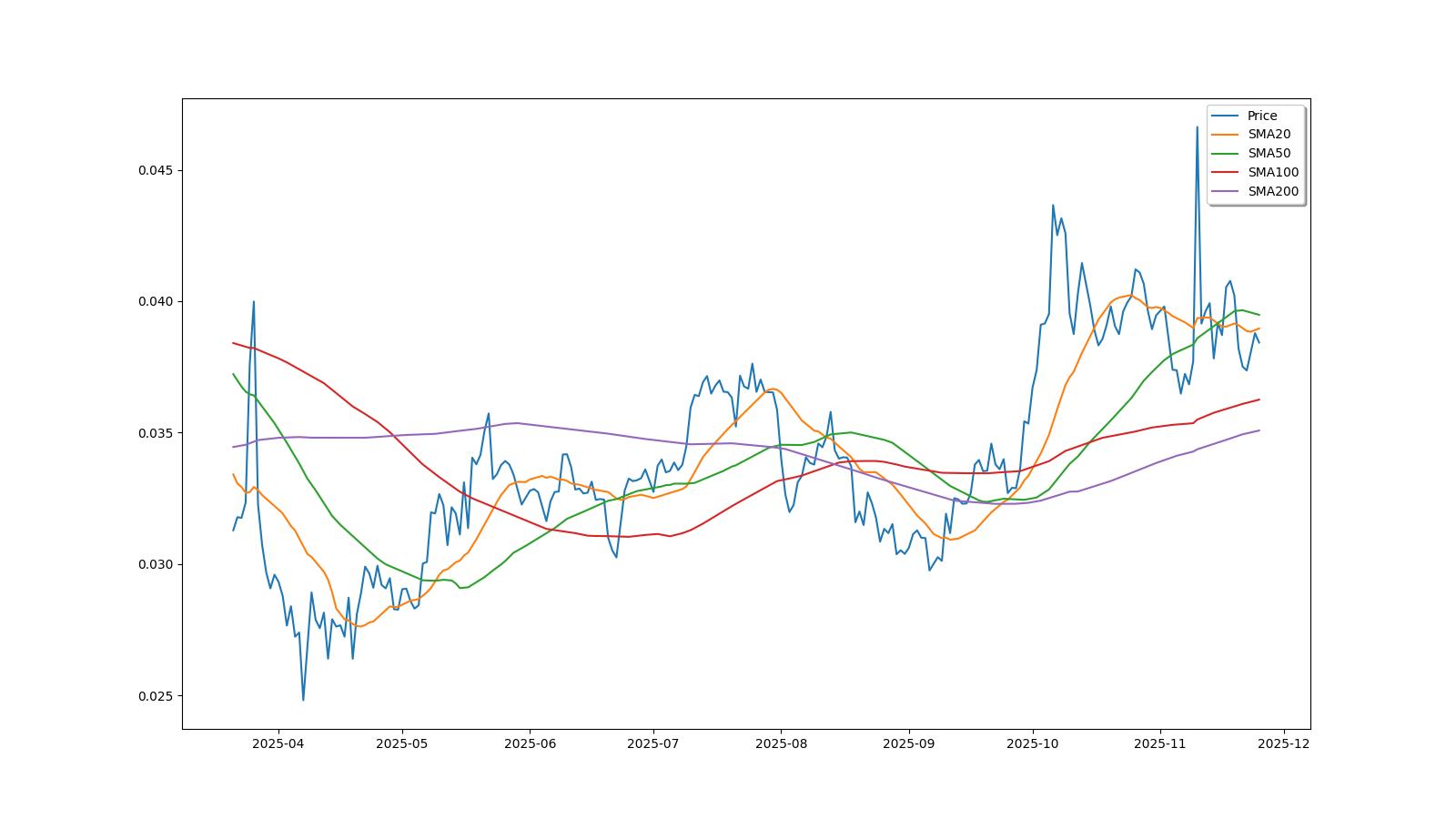 质数币 Simple Moving Averages