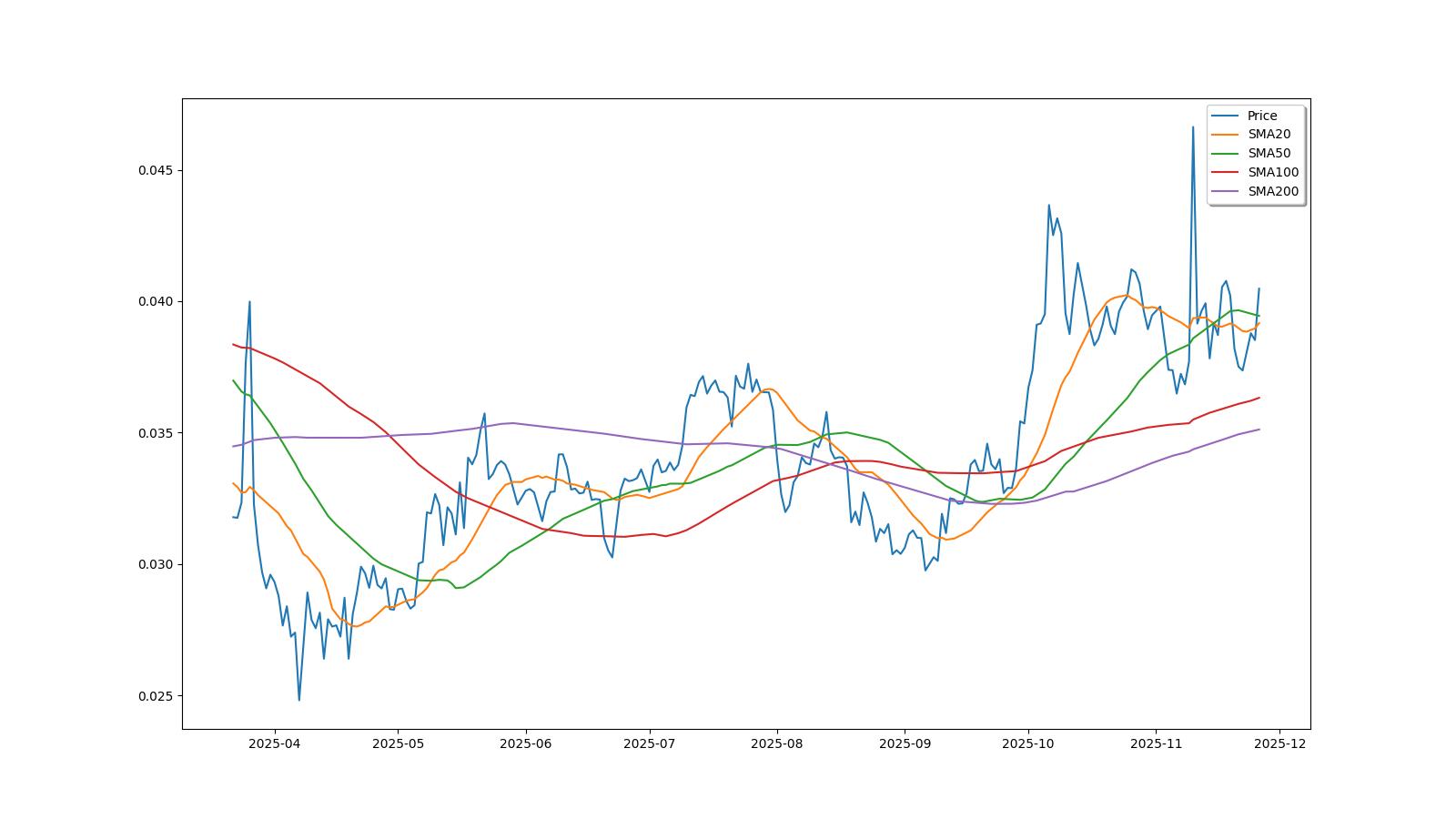 Primecoin Simple Moving Averages