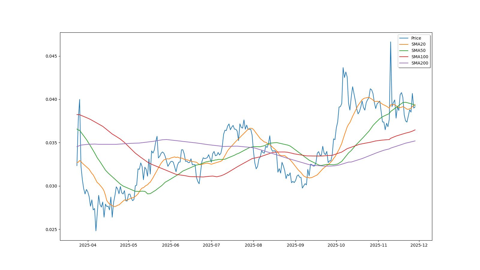 Primecoin Simple Moving Averages