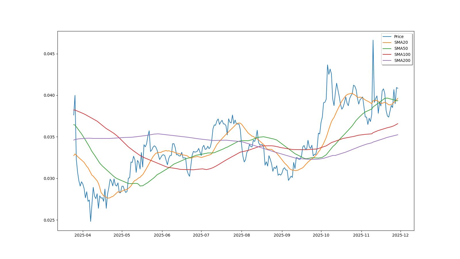 Primecoin Simple Moving Averages