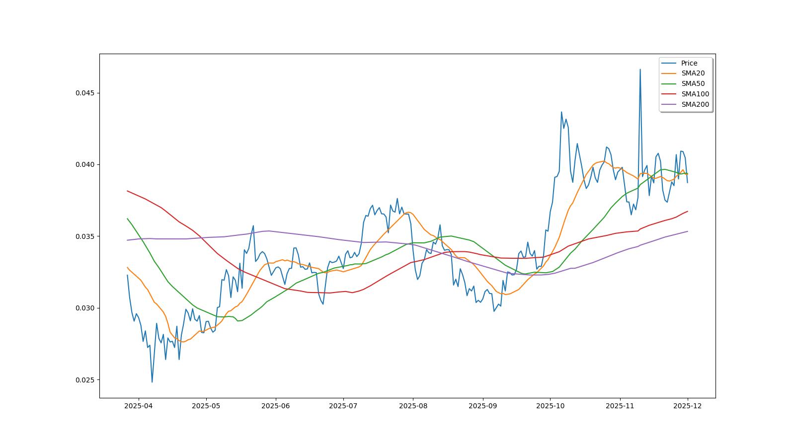 Primecoin Simple Moving Averages