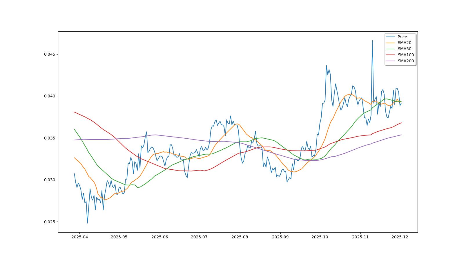 Primecoin Simple Moving Averages