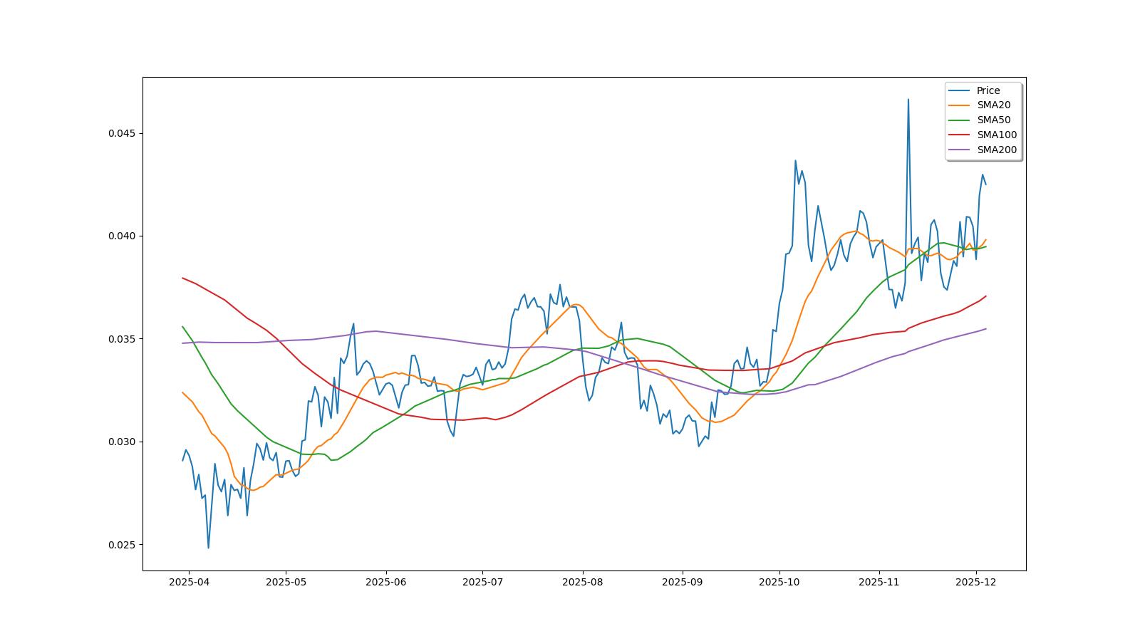 Primecoin Simple Moving Averages
