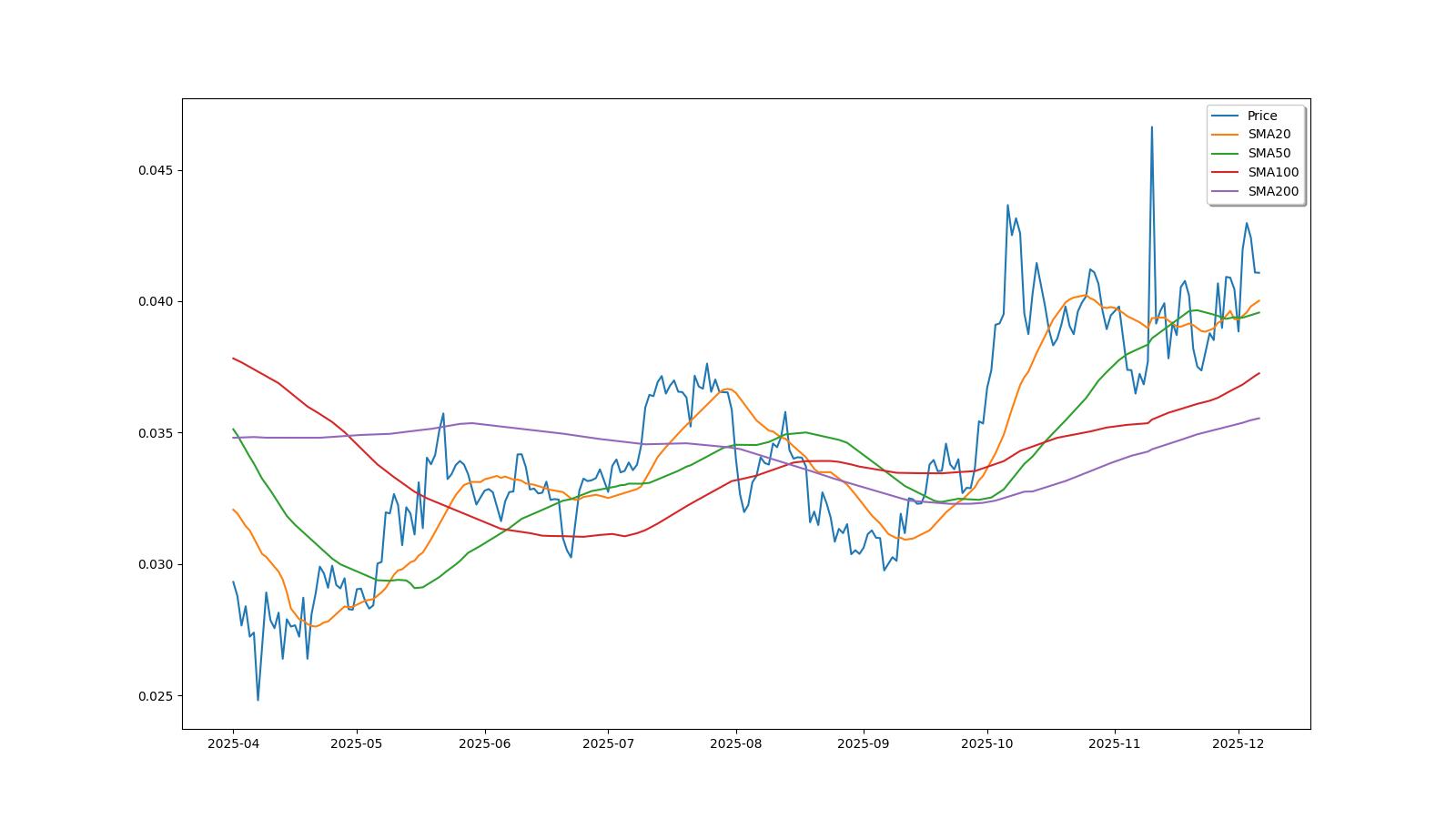 Primecoin Simple Moving Averages