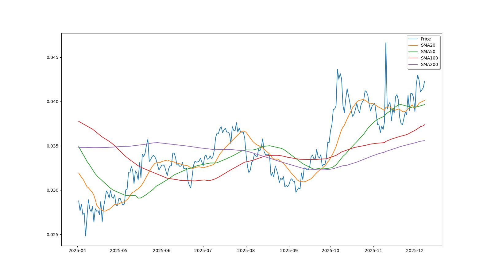 Primecoin Simple Moving Averages