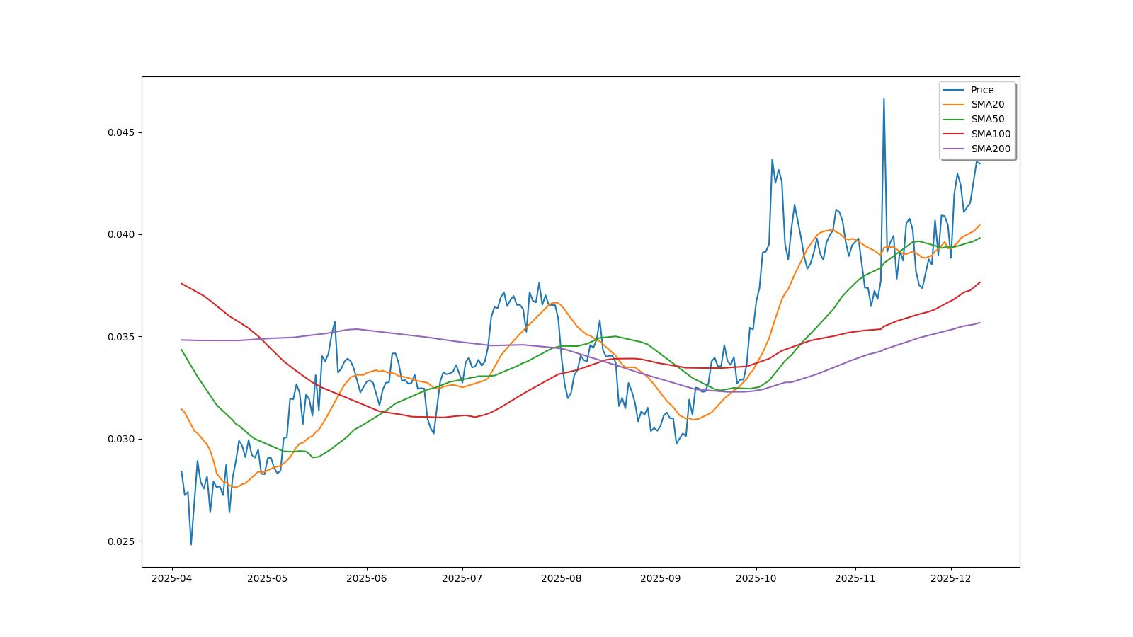 Primecoin Simple Moving Averages