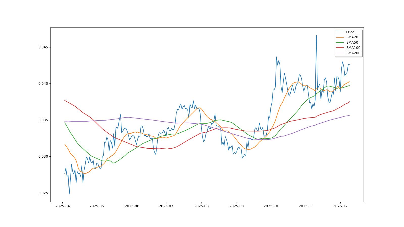 Primecoin Simple Moving Averages